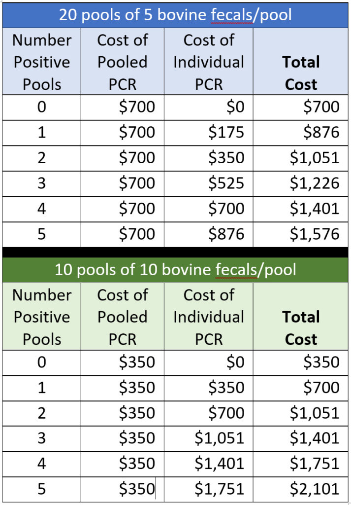 Sample Pooling Saves Money – Johne's Information Center – UW–Madison